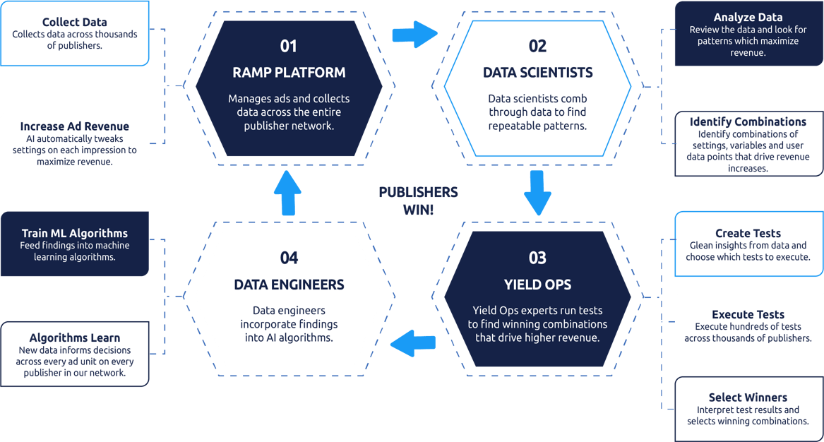 What is Ad Tech? A Basic Introduction to Advertising Technology