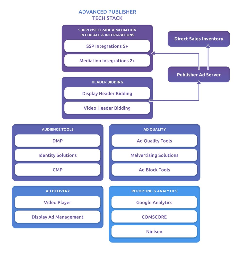 The Complete Publisher Ad Tech Stack: Everything You Need to Know