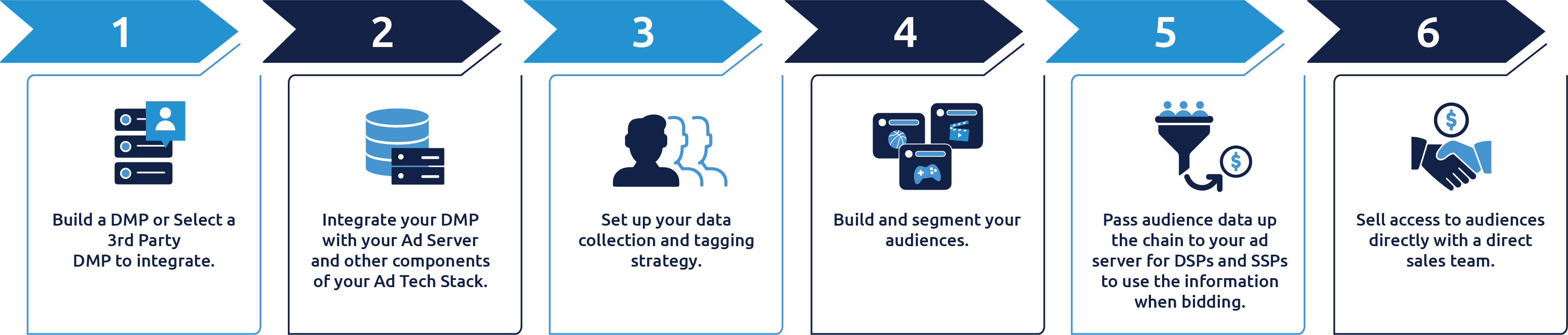 The Publisher's Guide to Data Management Platforms