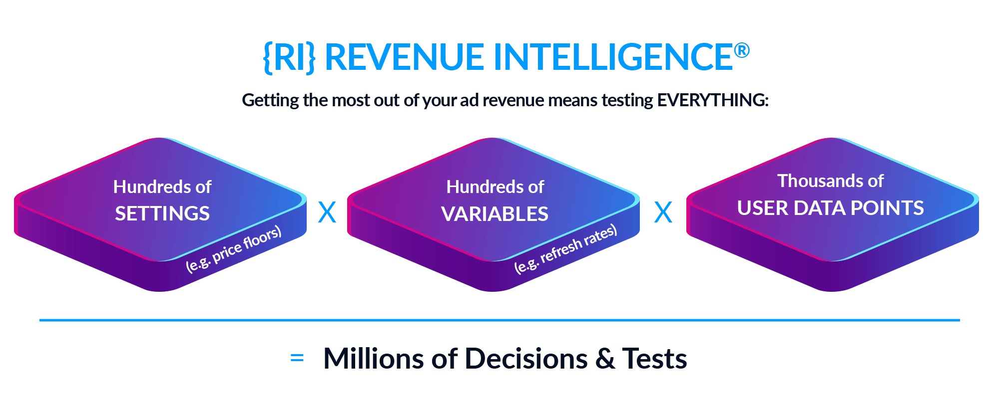 Increasing Ad Revenue with Revenue Intelligence®