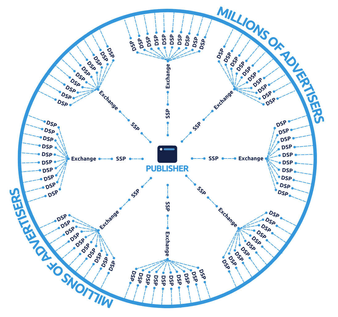 Breaking Down the Ad Tech Supply Chain