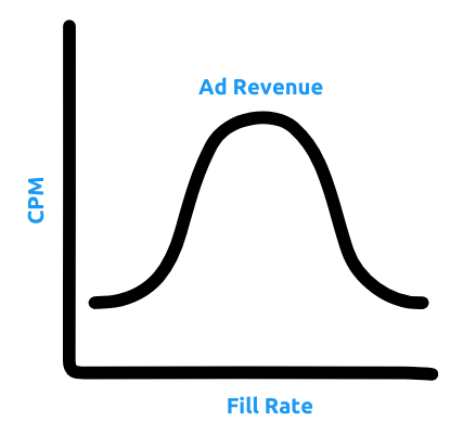 Best Practices for Ad Clutter and Ad Density