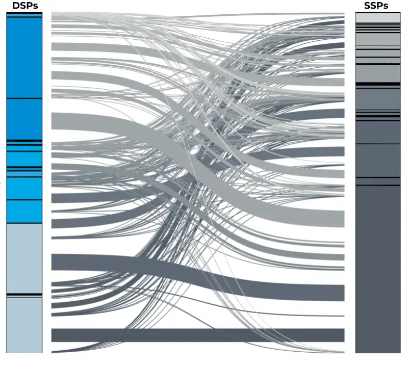 Breaking Down the Ad Tech Supply Chain
