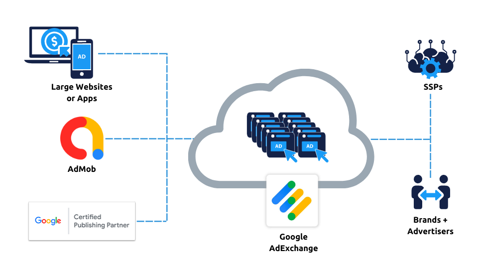 Getting AdX Access: AdMob vs GCPP