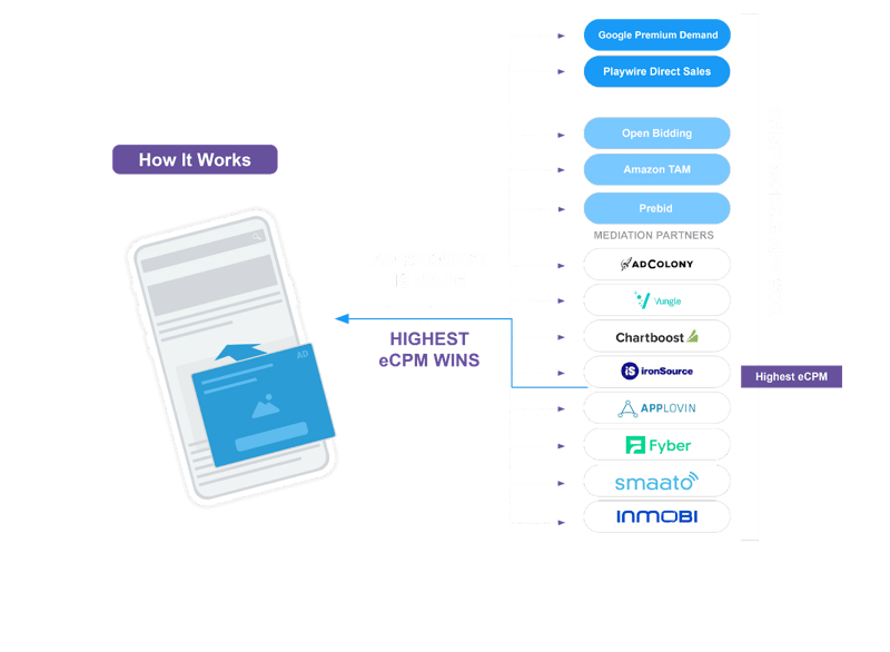 Best Mobile Ad Mediation Platforms in 2023