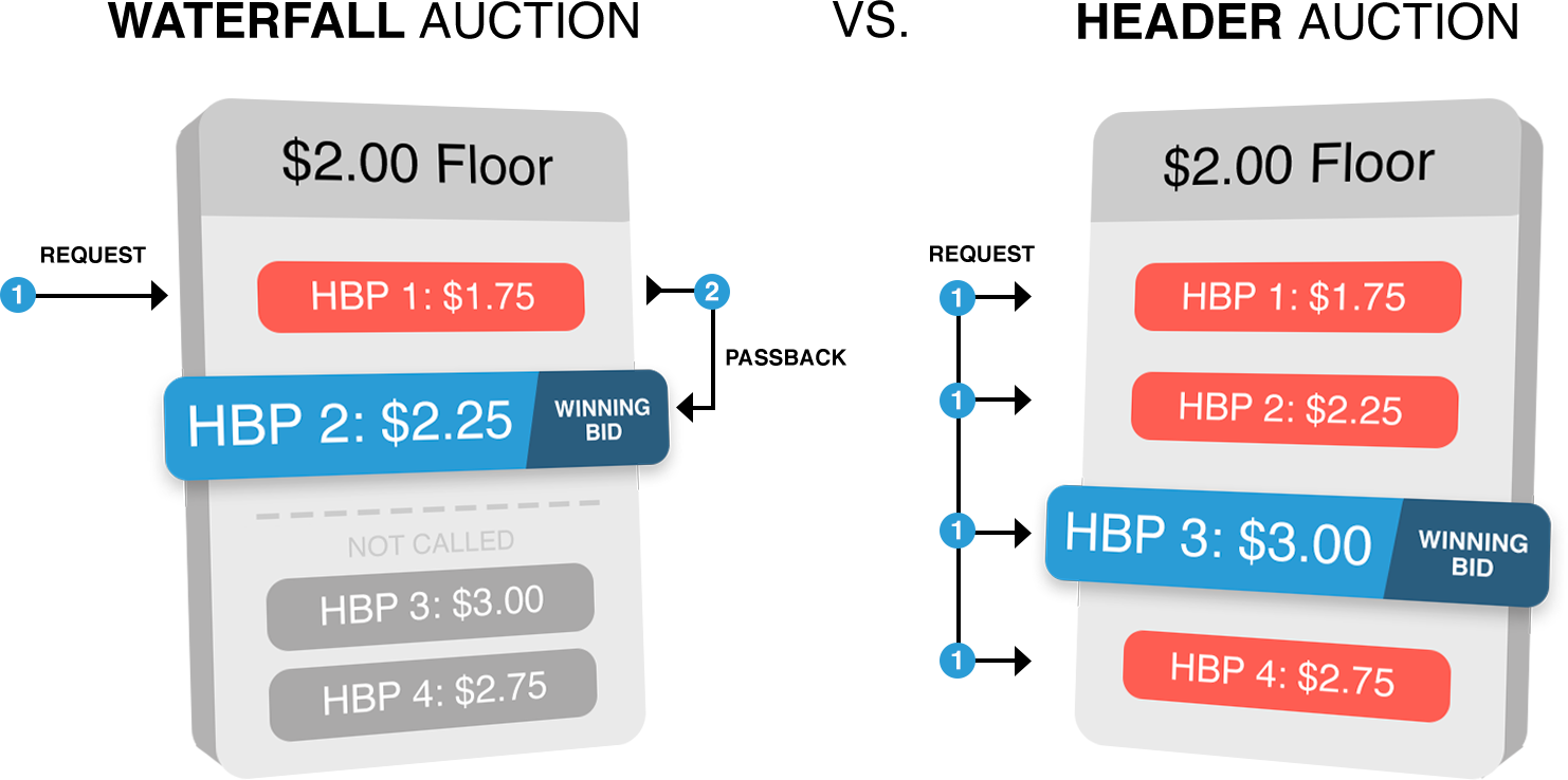 A Guide To Header Bidding Technology